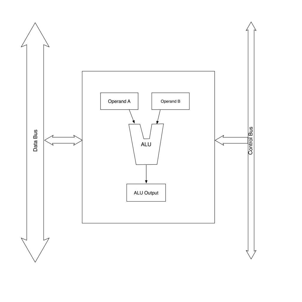 Embedded Developer Blog Archive Arithmetic Logic Unit Embedded